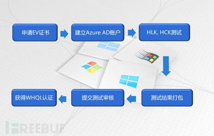 【干货分享】最新WHQL徽标认证申请流程 - FreeBuf网络安全行业门户