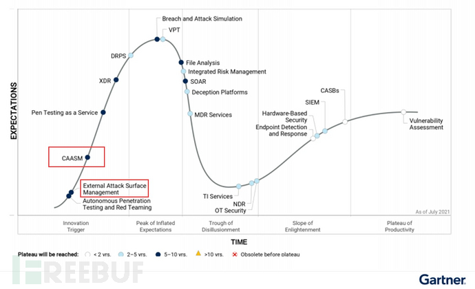 网络空间资产安全管理实践与创新 - FreeBuf网络安全行业门户