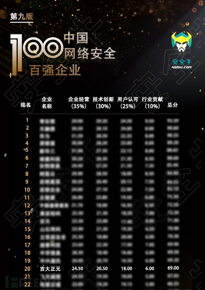 网安百强 名列前茅 | 吉大正元入选中国网络安全企业100强 - FreeBuf网络安全行业门户