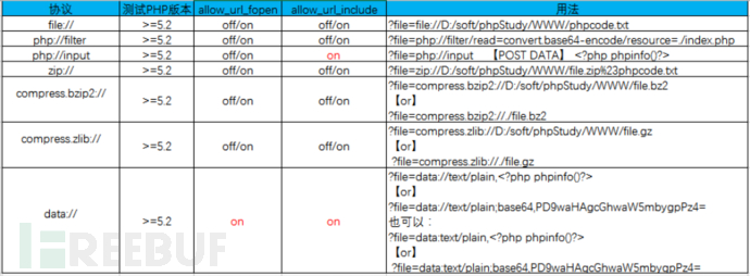 浅谈文件包含漏洞 - FreeBuf网络安全行业门户