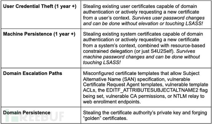 红队日记 | 如何利用AD CS证书误配获取域控权限 - FreeBuf网络安全行业门户