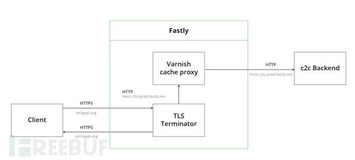 总下载量超4万次!PyPI发现11个恶意Python包窃取敏感信息 - FreeBuf网络安全行业门户
