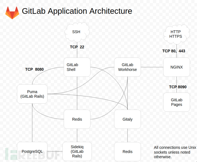 CVE-2021-22205 GitLab RCE之未授权访问深入分析(一) - FreeBuf网络安全行业门户