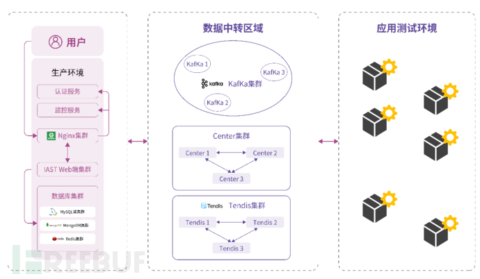 IAST技术进阶系列（三）：高并发&高可用场景支持 - FreeBuf网络安全行业门户
