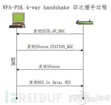 关于无线网络WPA2的四次握手及中间人攻击 - FreeBuf网络安全行业门户