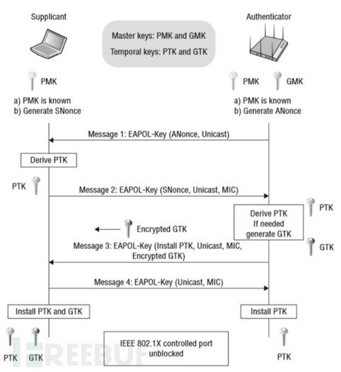 关于无线网络WPA2的四次握手及中间人攻击 - FreeBuf网络安全行业门户