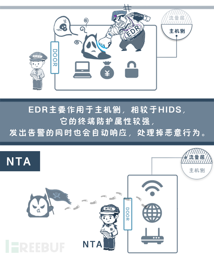 漫画安全——HIDS、EDR、NDR、XDR，五花八门的安全产品有何区别？ - FreeBuf网络安全行业门户