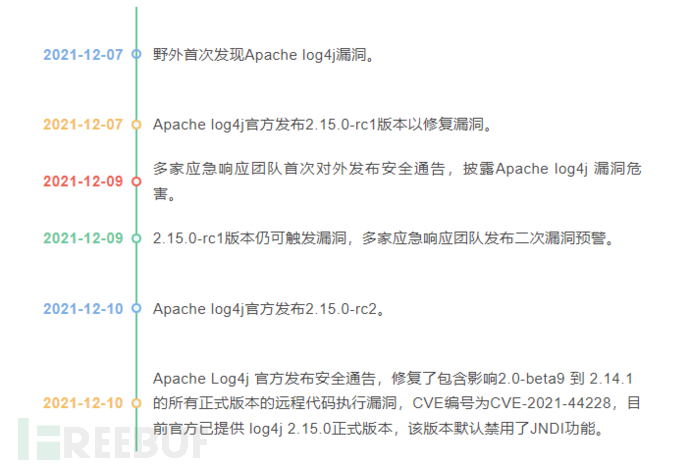 最新更新｜Apache Log4j远程代码执行漏洞风险通报信息汇总 - FreeBuf网络安全行业门户