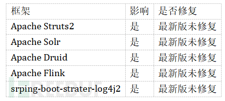 Apache Log4j2 RCE 命令执行漏洞预警及修复方案 - FreeBuf网络安全行业门户