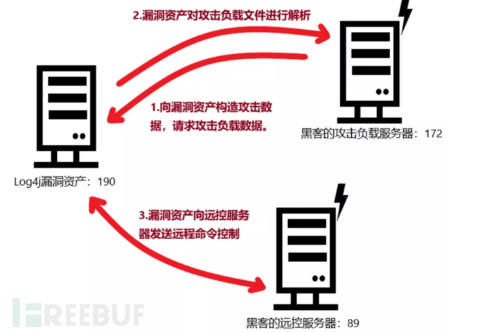 Apache Log4j2 RCE原理验证和复现（附CVE-2021-4101应急处置） - FreeBuf网络安全行业门户
