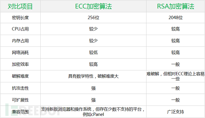 一文告诉你，国密SM2算法有多优秀 - FreeBuf网络安全行业门户