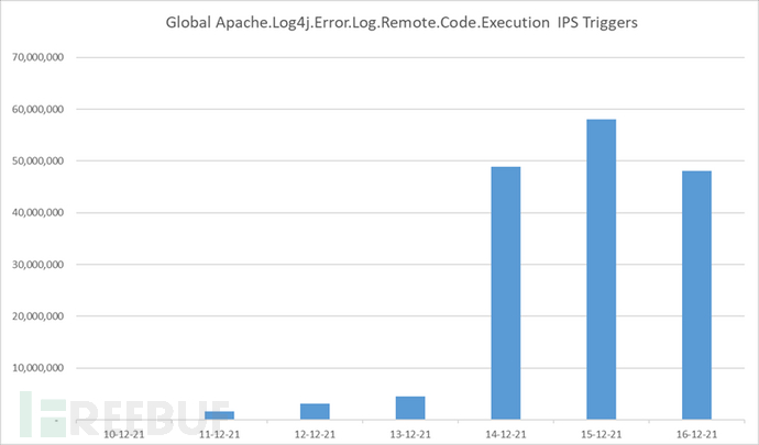 网安大事件丨Fortinet对Apache Log4j漏洞利用的全面复盘与防御 - FreeBuf网络安全行业门户