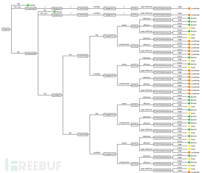 CISA《网络安全事件和漏洞响应手册》提到的SSVC是什么？ - FreeBuf网络安全行业门户