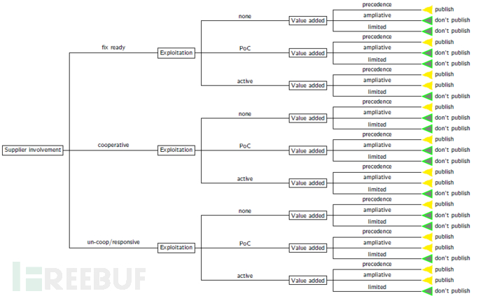 CISA《网络安全事件和漏洞响应手册》提到的SSVC是什么？ - FreeBuf网络安全行业门户