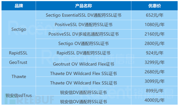 五个最便宜的通配符SSL证书品牌 - FreeBuf网络安全行业门户