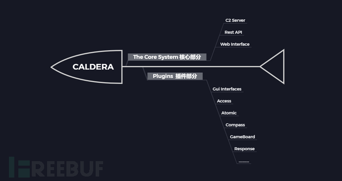 CALDERA—ATTCK自动化对抗框架 - FreeBuf网络安全行业门户