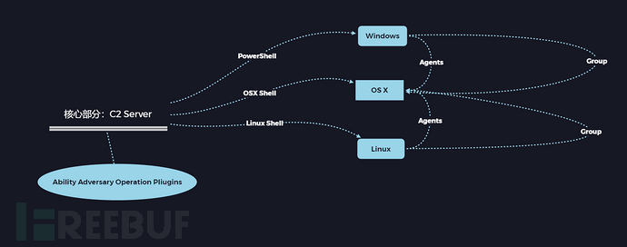 CALDERA—ATTCK自动化对抗框架 - FreeBuf网络安全行业门户