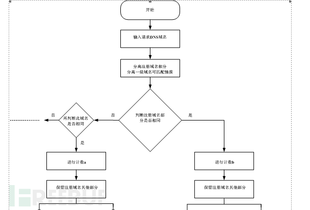 基于流量特征DNS隐蔽信道分析方法总结 - FreeBuf网络安全行业门户