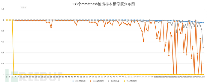 python_mmdt:ssdeep、tlsh、vhash、mmdthash对比(六) - FreeBuf网络安全行业门户