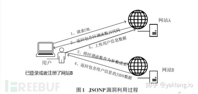基于Yak的被动扫描jsonp识别 - FreeBuf网络安全行业门户