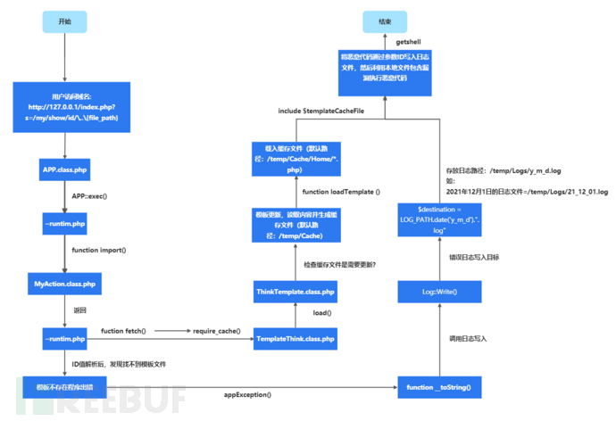 ekucms2.5本地文件包含漏洞-代码审计 - FreeBuf网络安全行业门户