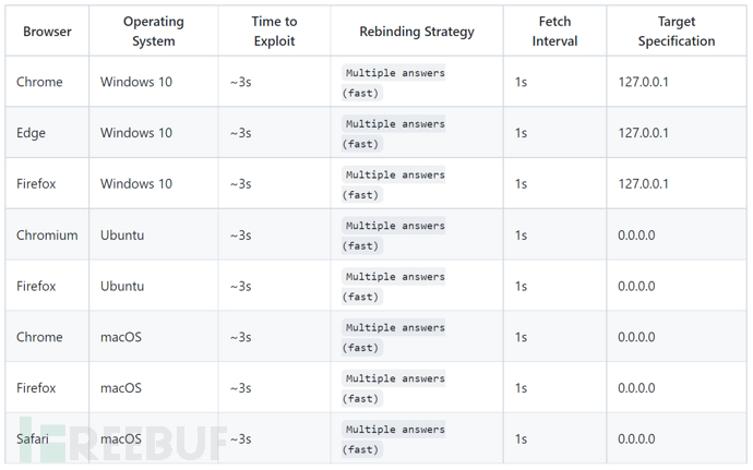 DNS Rebinding in Browser - FreeBuf网络安全行业门户