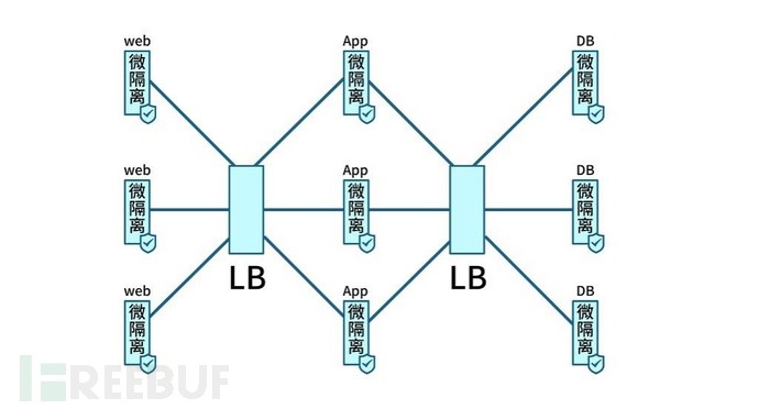 Gartner再次改名，微隔离技术迎来新使命 - FreeBuf网络安全行业门户