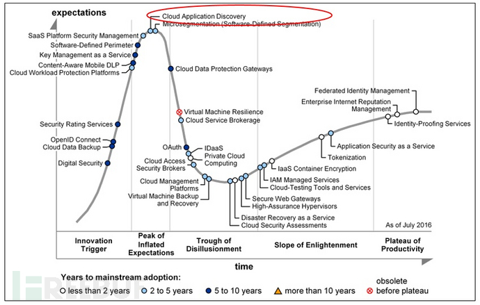 Gartner再次改名，微隔离技术迎来新使命 - FreeBuf网络安全行业门户