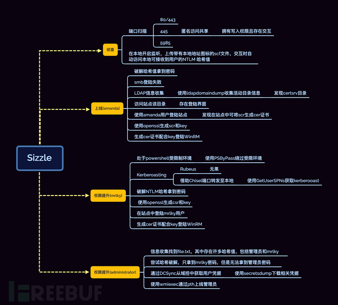 HTB靶机渗透系列之Sizzle - FreeBuf网络安全行业门户