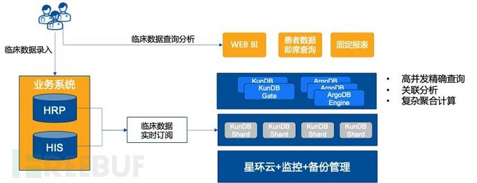 星环 KunDB 2.2 发布，为高并发事务与查询混合的业务系统提供一个新选择 - FreeBuf网络安全行业门户