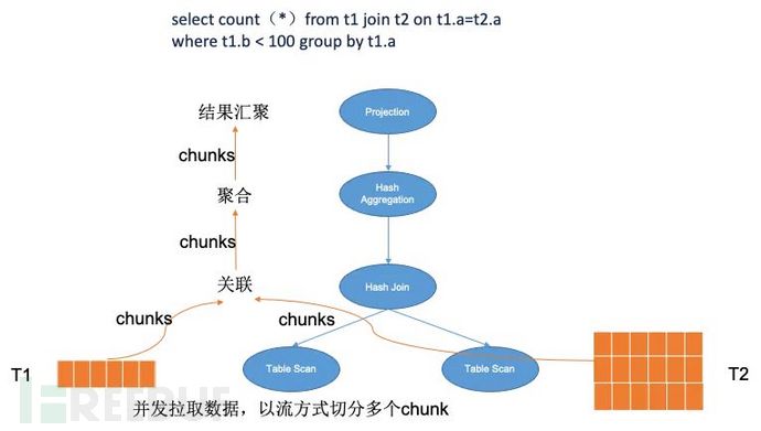 星环 KunDB 2.2 发布，为高并发事务与查询混合的业务系统提供一个新选择 - FreeBuf网络安全行业门户