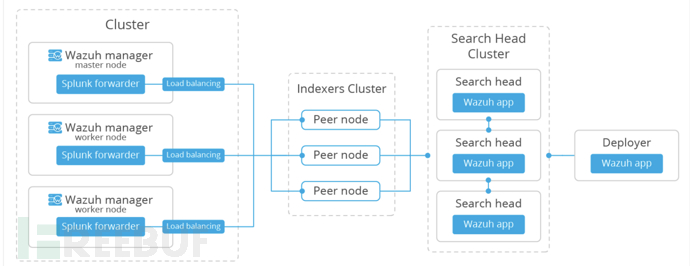 混合云下的 wazuh splunk 告警配置结构 - FreeBuf网络安全行业门户