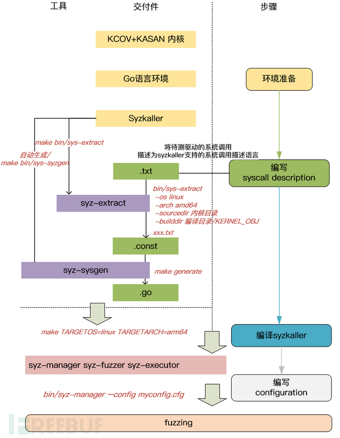 Syzkaller入门知识总结 - FreeBuf网络安全行业门户