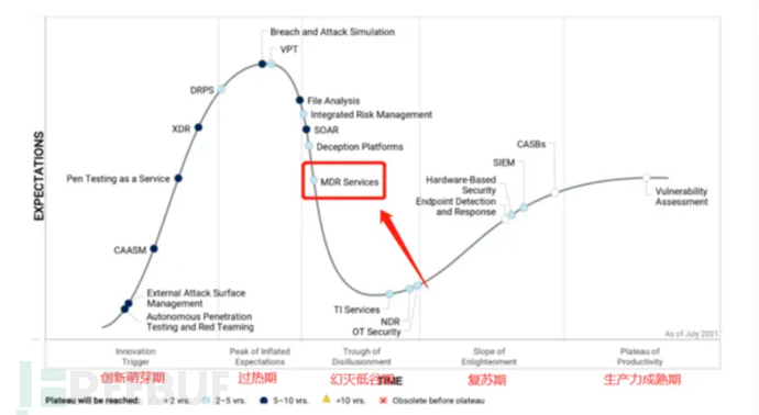2021 Gartner安全运营成熟度曲线（Hype Cycle）解读 - FreeBuf网络安全行业门户