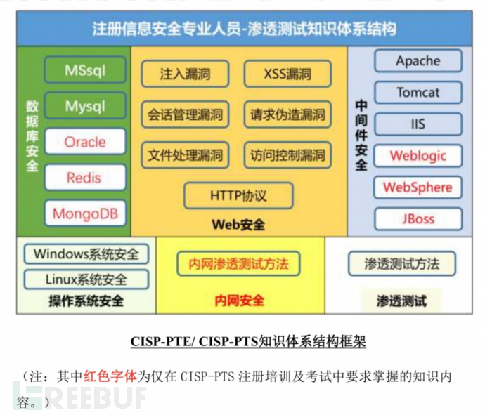 网络安全攻防界的OSCP、CISP-PTE、CISP-PTS、CISP-IRE、CISP-IRS - FreeBuf网络安全行业门户