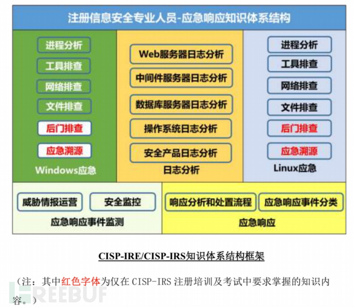 网络安全攻防界的OSCP、CISP-PTE、CISP-PTS、CISP-IRE、CISP-IRS - FreeBuf网络安全行业门户