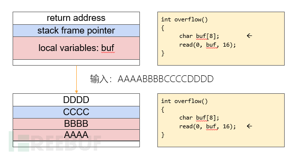 ctf-pwn入门 - FreeBuf网络安全行业门户