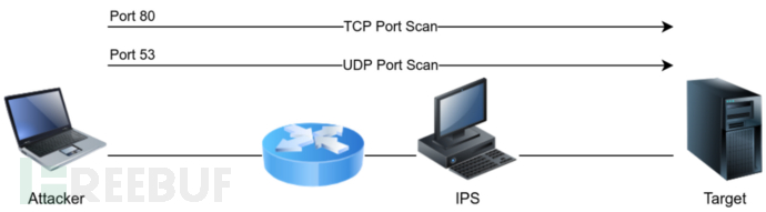 IDSIPS 工作原理与规避技术 - FreeBuf网络安全行业门户
