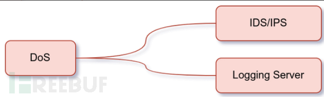IDSIPS 工作原理与规避技术 - FreeBuf网络安全行业门户