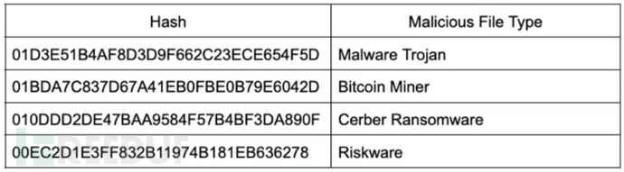 警惕，研究者发现在线表格可能暗含恶意软件Bazar Loader - FreeBuf网络安全行业门户