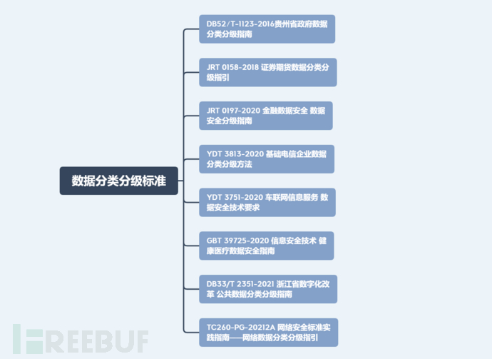 关于数据分类分级点点谈 Freebuf网络安全行业门户 