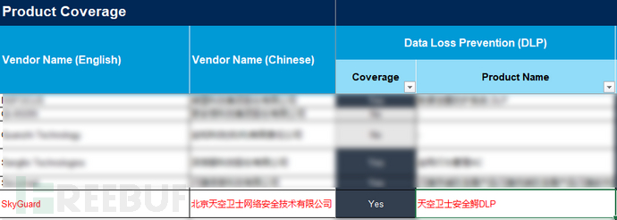Gartner中国在“云安全最佳实践”及“数据安全厂商概览”等报告中对天空卫士的认可 - FreeBuf网络安全行业门户