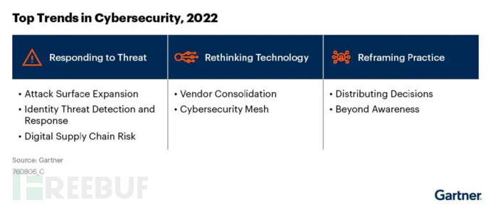 落地实践！网络安全网格架构（CSMA）的正确打开姿势 - FreeBuf网络安全行业门户
