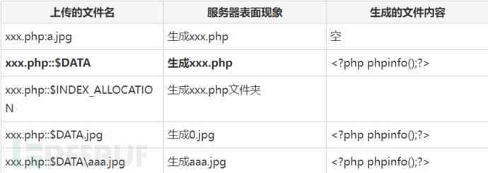CTF 对Upload的总结 - FreeBuf网络安全行业门户