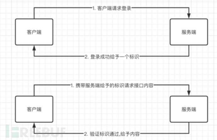 浅谈Cookie、Session、Token、JWT及关于JWT的ctf题目 - FreeBuf网络安全行业门户