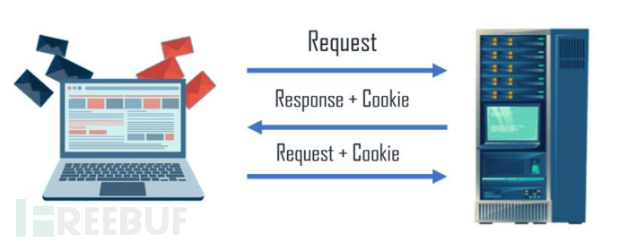 浅谈Cookie、Session、Token、JWT及关于JWT的ctf题目 - FreeBuf网络安全行业门户