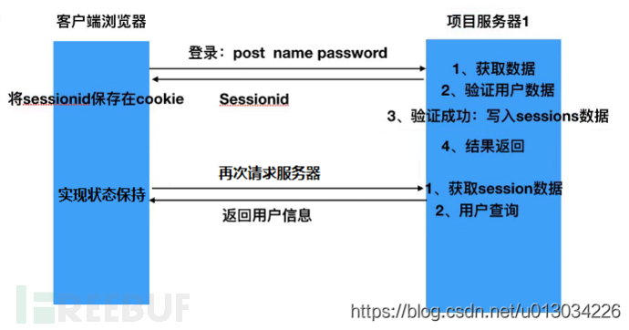 浅谈Cookie、Session、Token、JWT及关于JWT的ctf题目 - FreeBuf网络安全行业门户