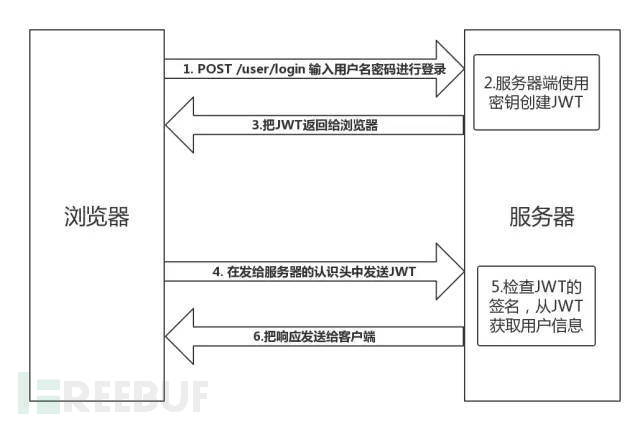 浅谈Cookie、Session、Token、JWT及关于JWT的ctf题目 - FreeBuf网络安全行业门户