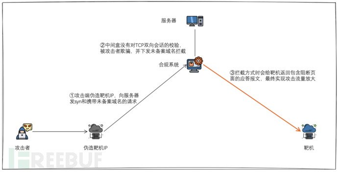 新型DDoS攻击泛滥: 利用中间盒的TCP反射放大攻击分析 - FreeBuf网络安全行业门户